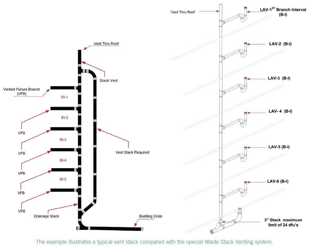 شیر ونت فاضلاب - کلینیک ساختمانی امجدی